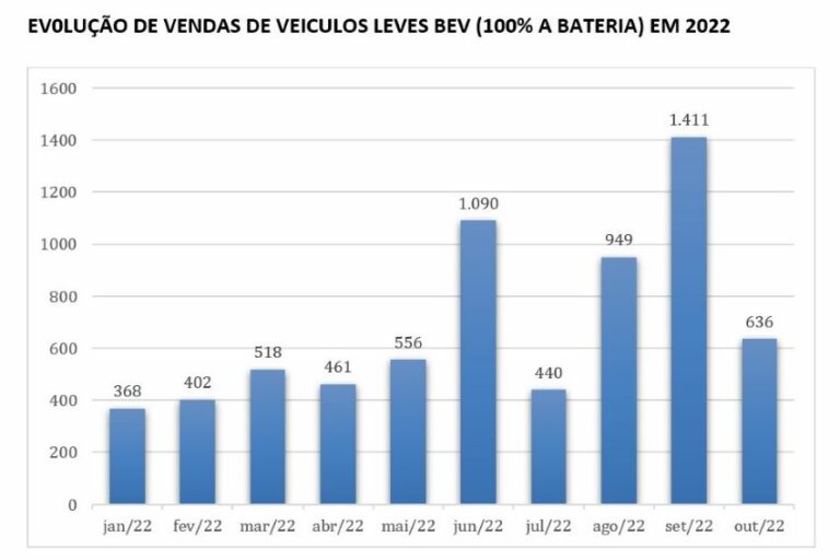 Brasil tem mais de 11 mil veículos 100% elétricos em sua frota